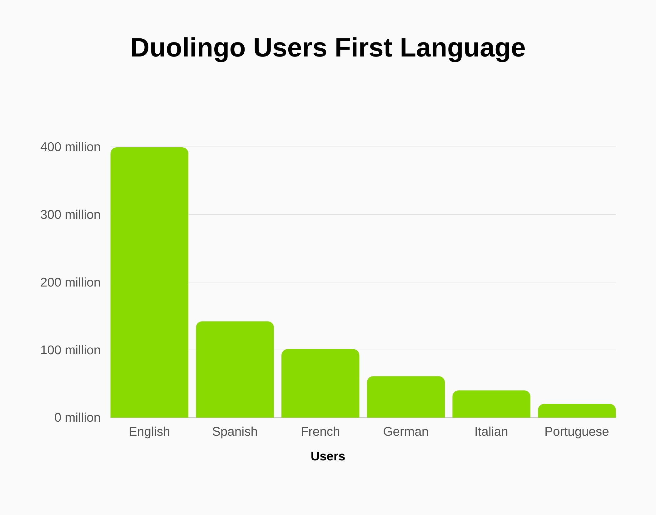 Duolingo Users and Growth Statistics (2024) - SignHouse